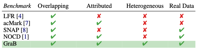 GraB: Graph Benchmark for Heterogeneous Graph Clustering